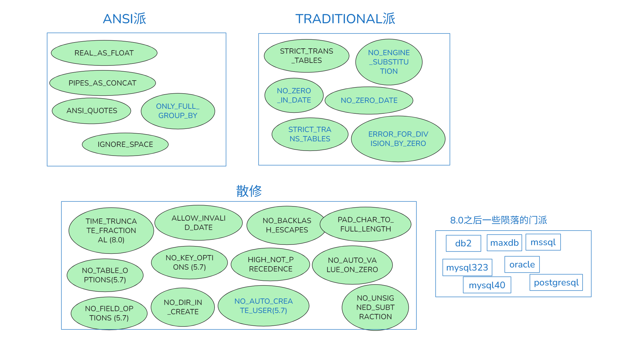 [MYSQL] 参数/变量浅析(3) -- sql_mode-腾讯云开发者社区-腾讯云
