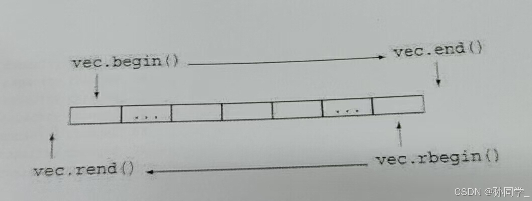 【C++】— 掌握STL vector 类：“Vector简介：动态数组的高效应用”-腾讯云开发者社区-腾讯云