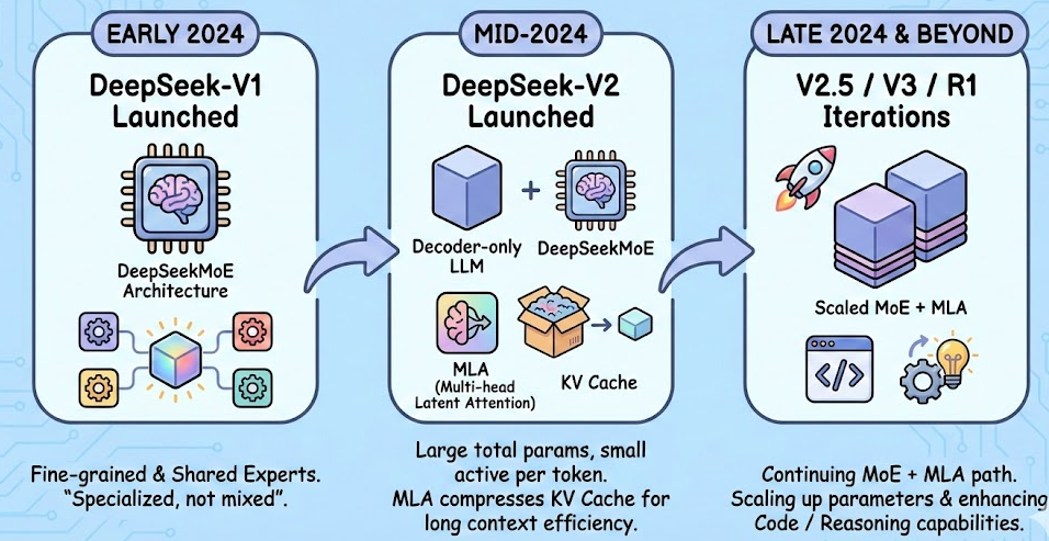 【多模态大模型面经】 DeepSeek专题： DeepSeekMOE + MLA-腾讯云开发者社区-腾讯云