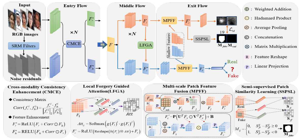 【论文精读 | Locate and Verify: A Two-Stream Network for Improved Deepfake Detection】-腾讯云开发者社区-腾讯云