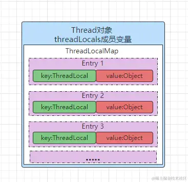 JUC---ThreadLocal原理详解-腾讯云开发者社区-腾讯云