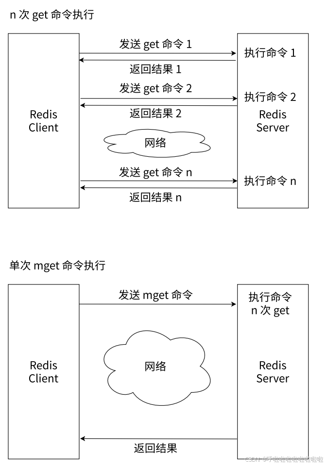 【Redis篇】String类型命令详讲以及它的使用场景-腾讯云开发者社区-腾讯云
