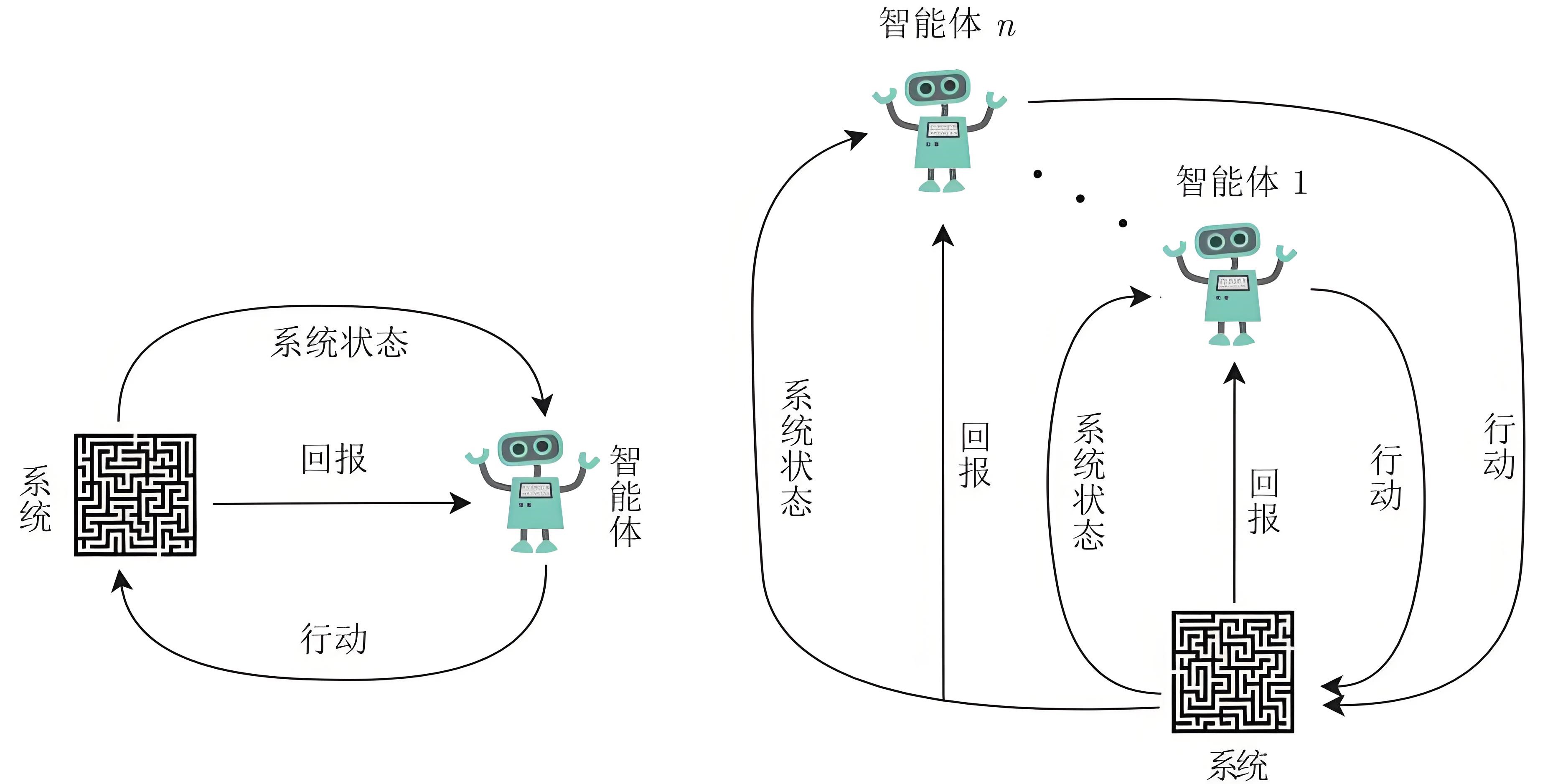 【MADRL】独立Q学习（IQL）算法-腾讯云开发者社区-腾讯云
