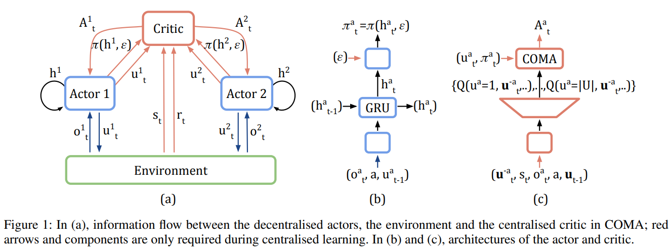 【MADRL】反事实多智能体策略梯度（COMA）算法-腾讯云开发者社区-腾讯云
