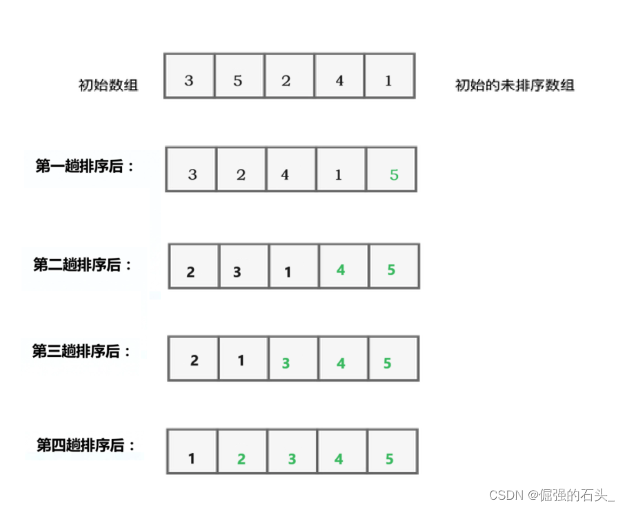 【数据结构与算法】冒泡排序:简单易懂的排序算法解析 腾讯云开发者社区 腾讯云