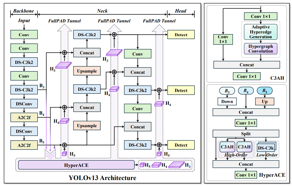 YOLOv13重磅发布！Coovally平台可一键调用，体验超图建模带来的检测性能飞跃-腾讯云开发者社区-腾讯云