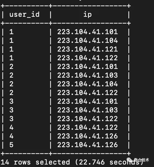 HiveSQL-面试题032 共同使用ip用户检测问题-腾讯云开发者社区-腾讯云