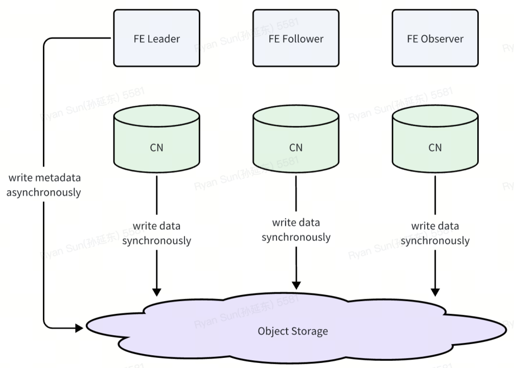 Kubernetes 场景下的 StarRocks 灾备体系：Cluster Snapshot 实践解析-腾讯云开发者社区-腾讯云