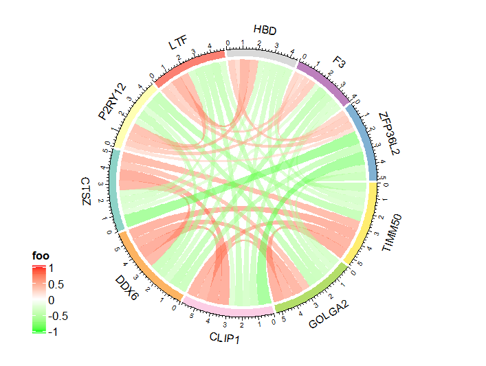 相关性热图、圈图、弦图（笔记）-腾讯云开发者社区-腾讯云
