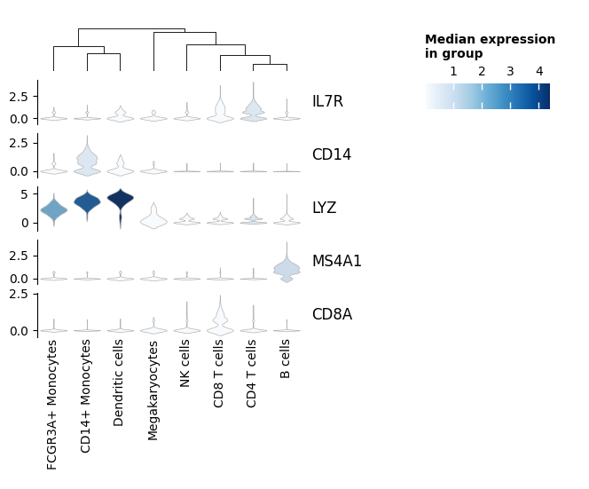 谁说Python不擅长绘图，Marsilea带给Python的生物数据可视化革命！-腾讯云开发者社区-腾讯云