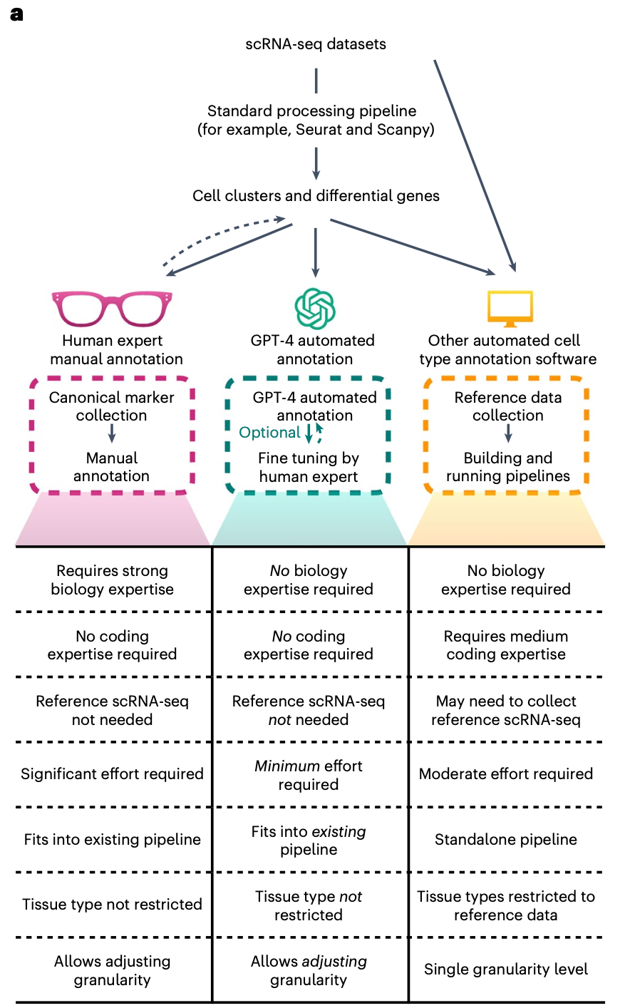 一行代码就能发生信顶刊的GPTCelltype做单细胞亚群注释-腾讯云开发者社区-腾讯云
