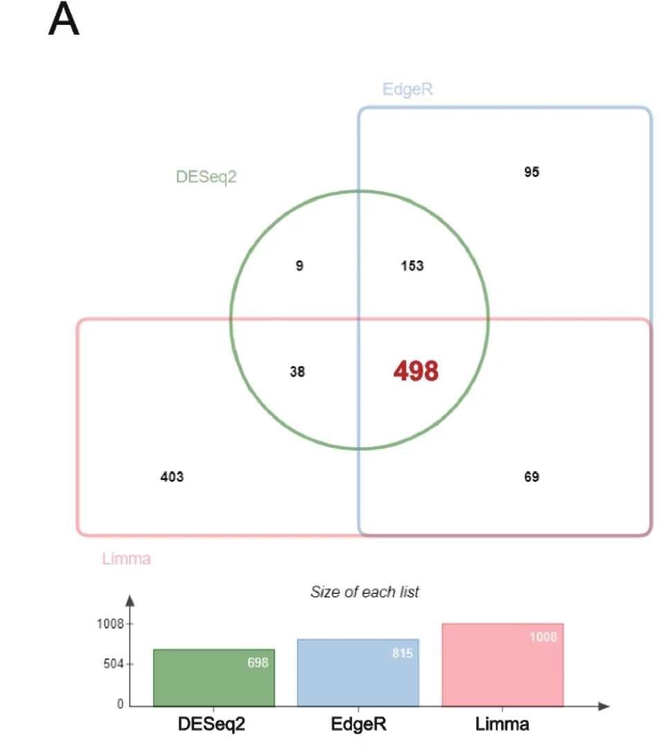 3款经典转录组测序差异分析R包的一致性如何-腾讯云开发者社区-腾讯云