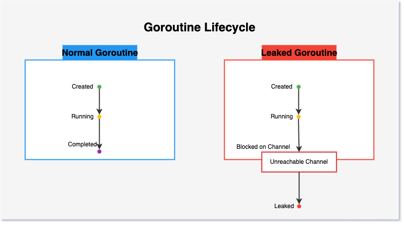 像检测内存泄露一样检测goroutine泄露? goroutineleak 帮助我们更快的定位goroutine leak-腾讯云开发者社区-腾讯云