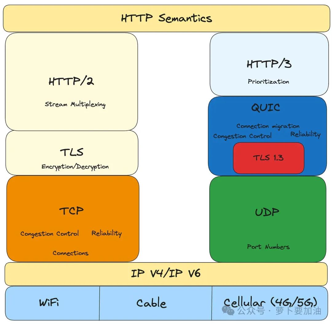 QUIC 如何在速度和安全性方面取代 TCP？-腾讯云开发者社区-腾讯云