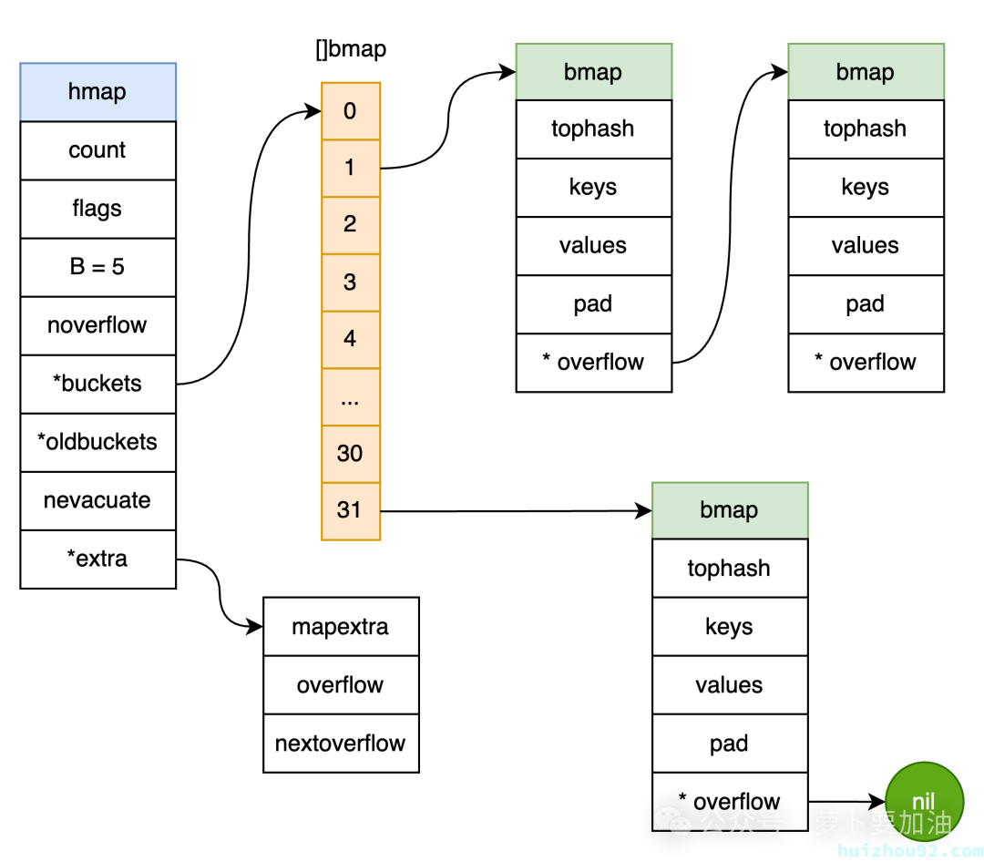 SwissTable会成为Golang标准map的实现嘛？-腾讯云开发者社区-腾讯云