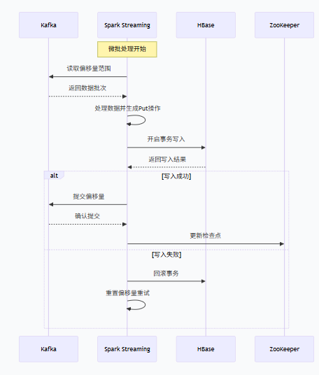 Spark + HBase 大规模数据清洗实战日志-腾讯云开发者社区-腾讯云