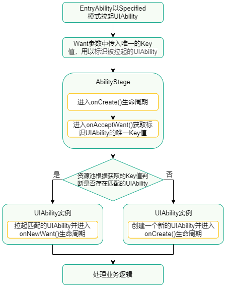 【HarmonyOS 5】鸿蒙中的UIAbility详解（二）-腾讯云开发者社区-腾讯云