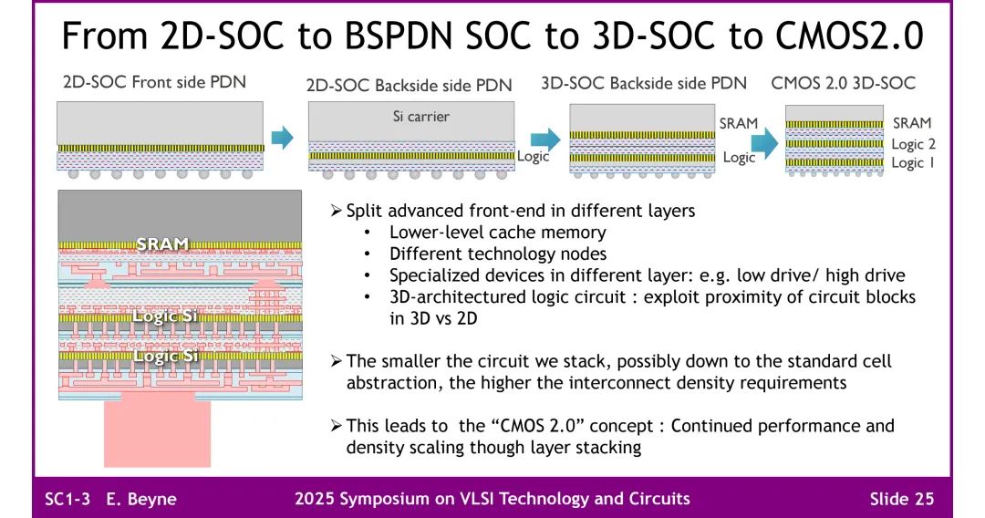 VLSI 2025 imec短课：2.5D/3D集成技术现状、核心突破与未来路线图-腾讯云开发者社区-腾讯云