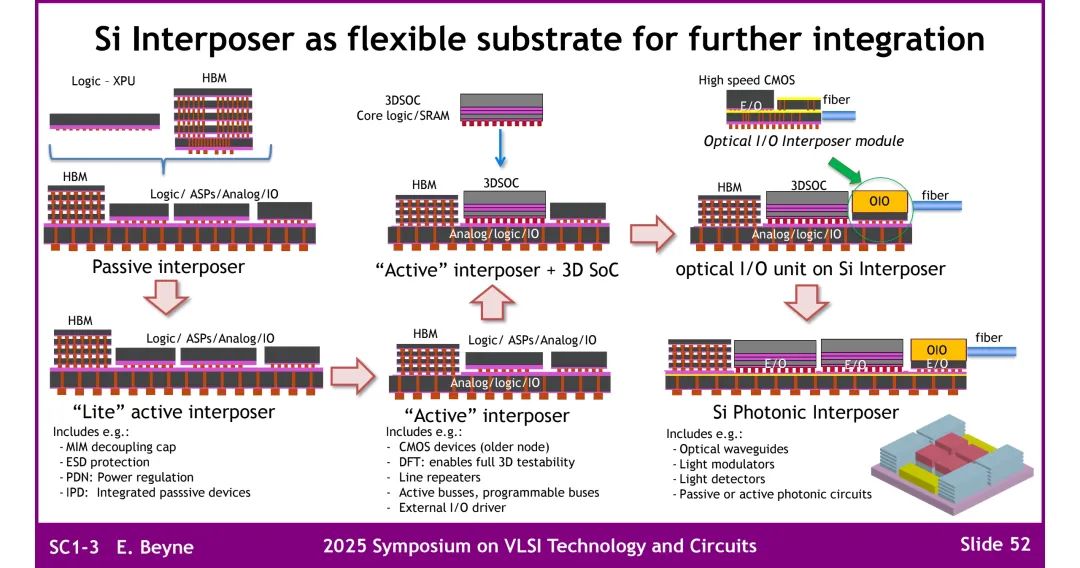 VLSI 2025 imec短课：2.5D/3D集成技术现状、核心突破与未来路线图-腾讯云开发者社区-腾讯云