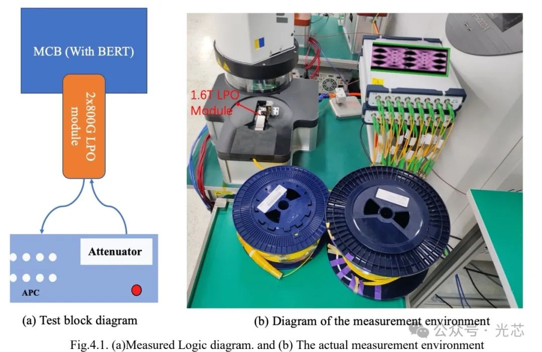 DesignCon 2025：字节跳动的1.6T DR8硅光LPO模块设计和性能评估-腾讯云开发者社区-腾讯云