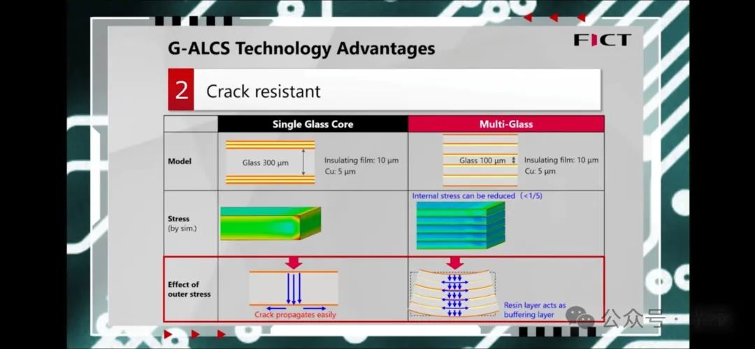 富士通的创新PCB技术F-ALCS及下一代玻璃基板技术G-ALCS-腾讯云开发者社区-腾讯云