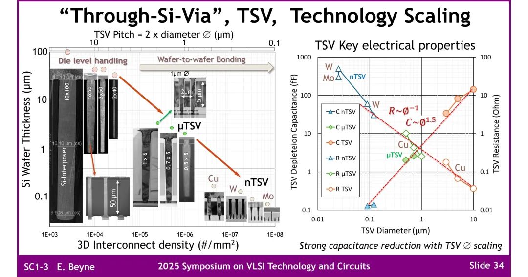 VLSI 2025 imec短课：2.5D/3D集成技术现状、核心突破与未来路线图-腾讯云开发者社区-腾讯云