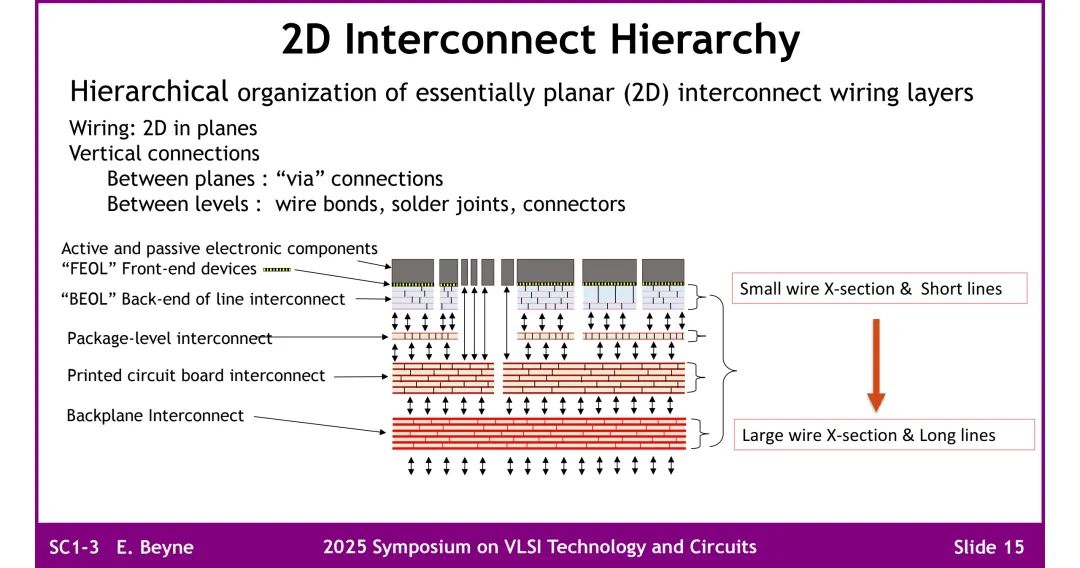 VLSI 2025 imec短课：2.5D/3D集成技术现状、核心突破与未来路线图-腾讯云开发者社区-腾讯云