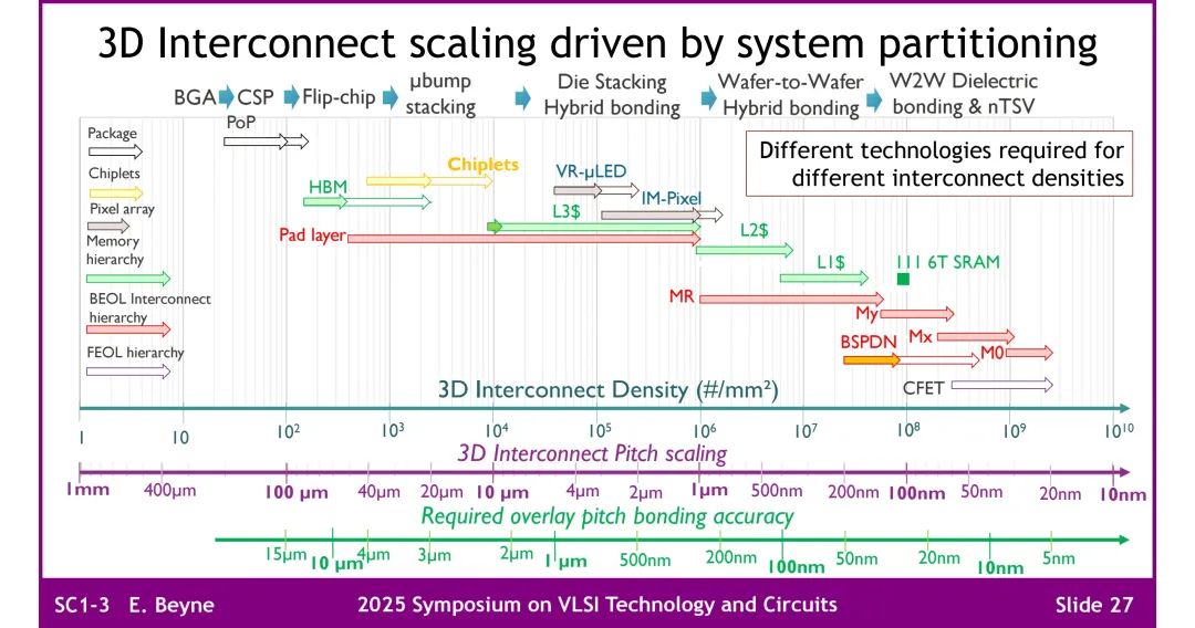 VLSI 2025 imec短课：2.5D/3D集成技术现状、核心突破与未来路线图-腾讯云开发者社区-腾讯云