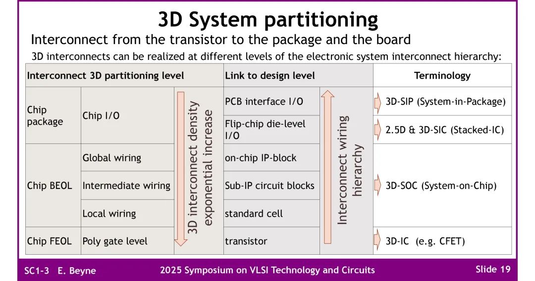 VLSI 2025 imec短课：2.5D/3D集成技术现状、核心突破与未来路线图-腾讯云开发者社区-腾讯云