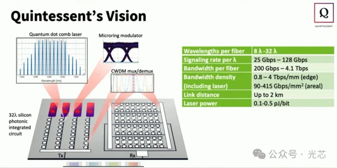 Quintessent：基于量子点激光器的多波长光源及短距光互连-腾讯云开发者社区-腾讯云