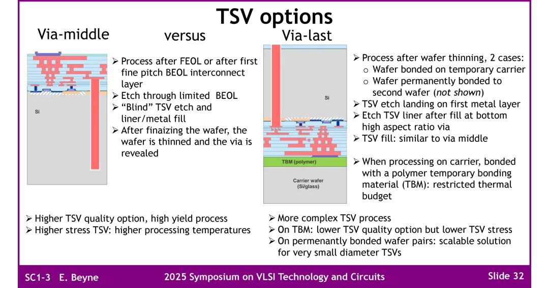 VLSI 2025 imec短课：2.5D/3D集成技术现状、核心突破与未来路线图-腾讯云开发者社区-腾讯云