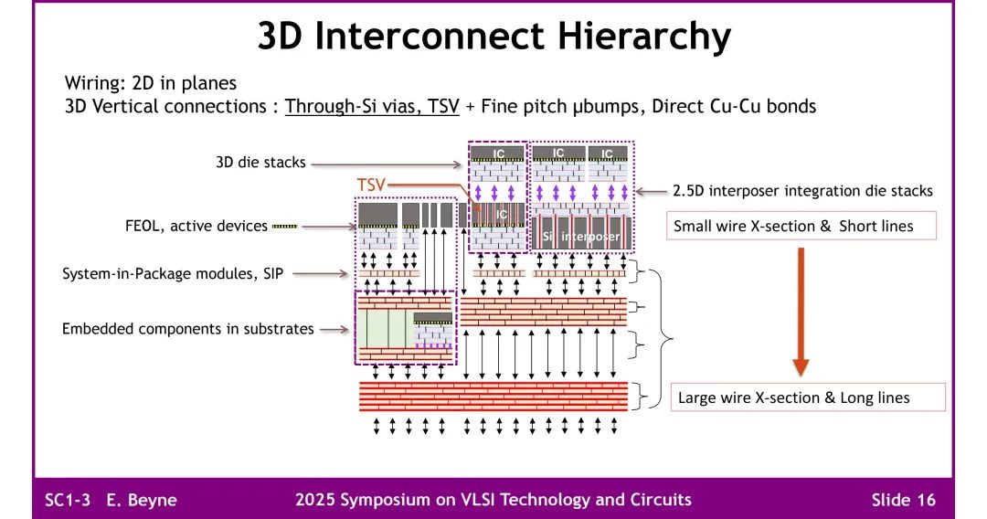 VLSI 2025 imec短课：2.5D/3D集成技术现状、核心突破与未来路线图-腾讯云开发者社区-腾讯云