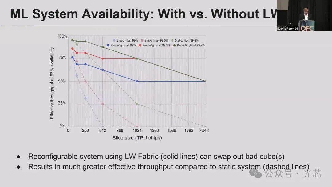 OFC 2025 Google报告： OCS技术使能AI集群的高效扩展，显著提升系统可用性和能效-腾讯云开发者社区-腾讯云