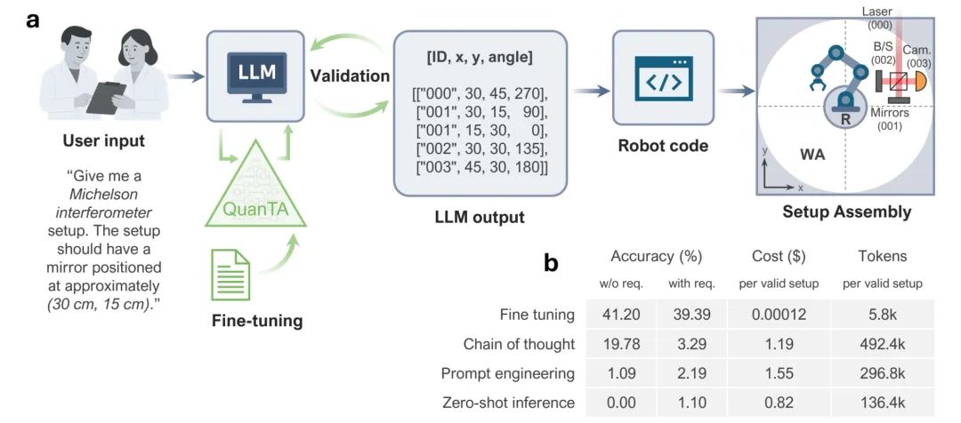 告别拧螺丝调光路，MIT开发大模型＋机器人OptoMate平台实现空间光学实验自动化-腾讯云开发者社区-腾讯云