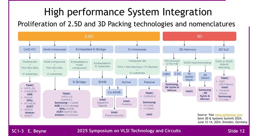 VLSI 2025 imec短课：2.5D/3D集成技术现状、核心突破与未来路线图-腾讯云开发者社区-腾讯云