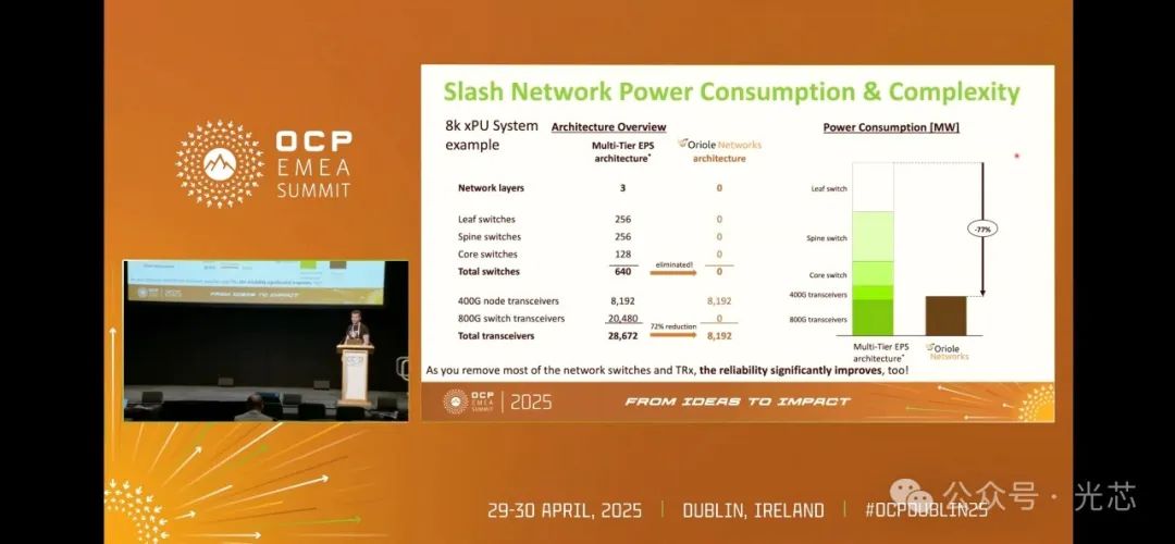 OCP EMEA 2025：Oriole介绍光子网络(OCS)赋能AI的挑战、机遇和演进-腾讯云开发者社区-腾讯云