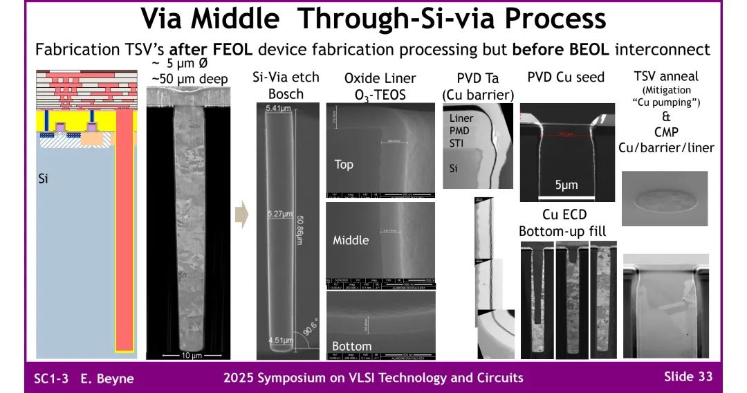 VLSI 2025 imec短课：2.5D/3D集成技术现状、核心突破与未来路线图-腾讯云开发者社区-腾讯云