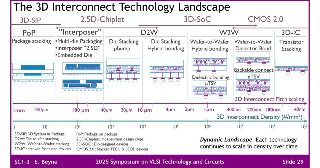 VLSI 2025 imec短课：2.5D/3D集成技术现状、核心突破与未来路线图-腾讯云开发者社区-腾讯云