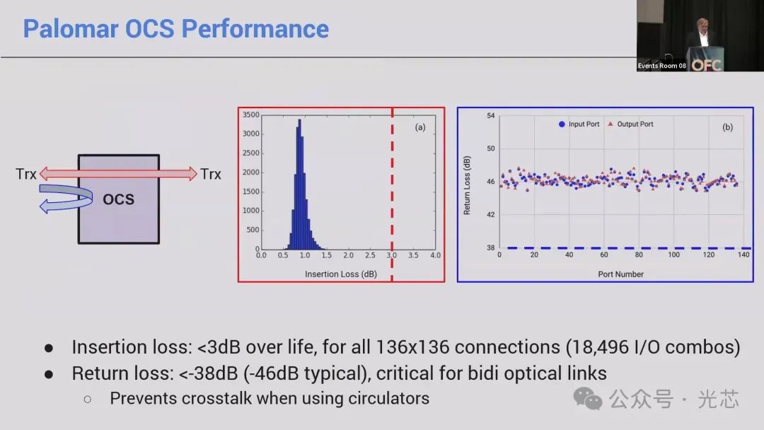 OFC 2025 Google报告： OCS技术使能AI集群的高效扩展，显著提升系统可用性和能效-腾讯云开发者社区-腾讯云