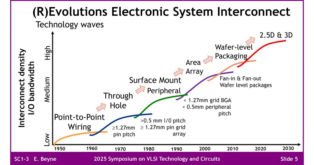 VLSI 2025 imec短课：2.5D/3D集成技术现状、核心突破与未来路线图-腾讯云开发者社区-腾讯云