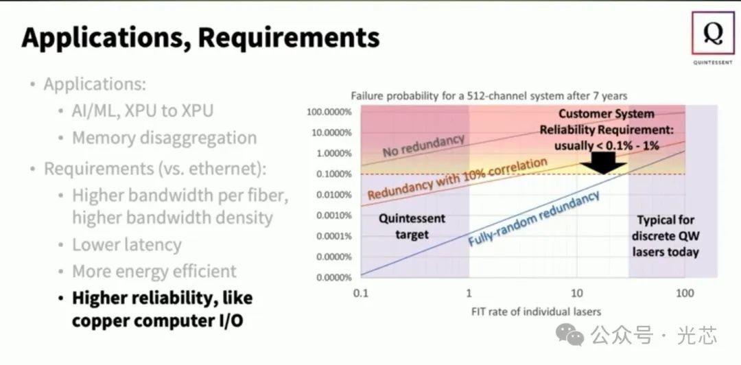 Quintessent：基于量子点激光器的多波长光源及短距光互连-腾讯云开发者社区-腾讯云