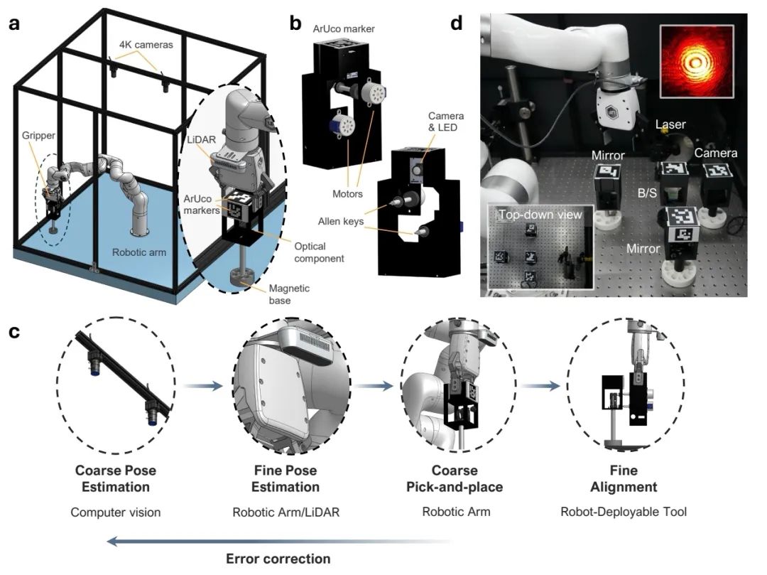 告别拧螺丝调光路，MIT开发大模型＋机器人OptoMate平台实现空间光学实验自动化-腾讯云开发者社区-腾讯云