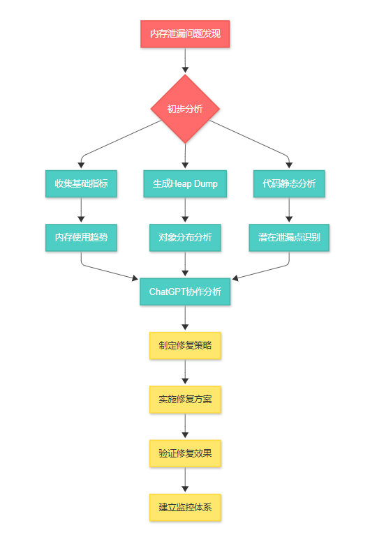 ChatGPT 协作排查：Node.js 内存泄漏的定位与修复-腾讯云开发者社区-腾讯云
