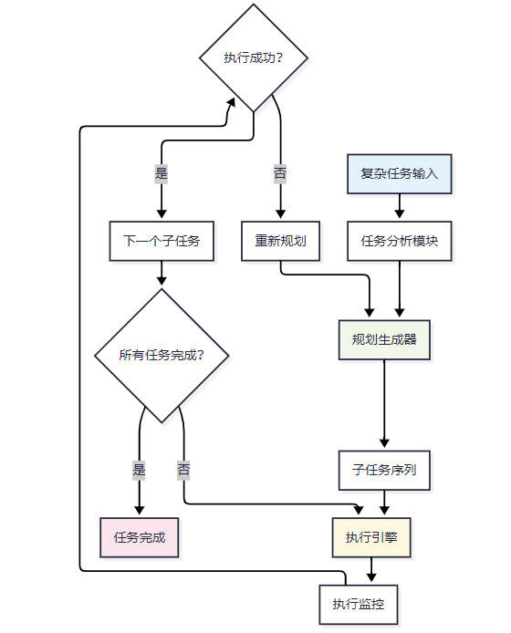 智能体决策机制深度剖析：ReAct、Plan-and-Execute与自适应策略-腾讯云开发者社区-腾讯云
