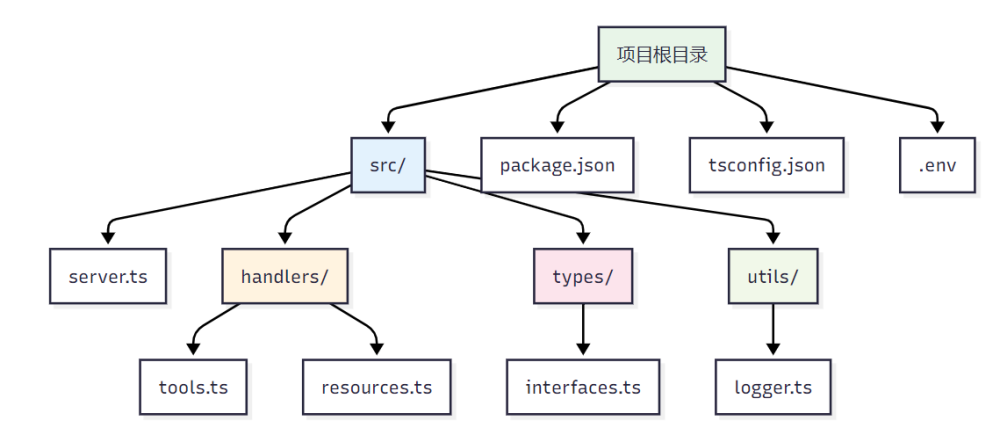 零基础构建MCP服务器：TypeScript/Python双语言实战指南-腾讯云开发者社区-腾讯云