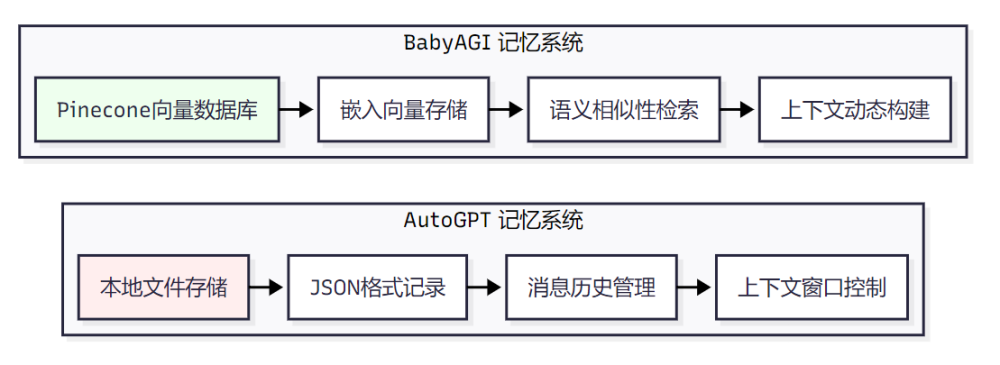 AutoGPT vs BabyAGI：自主任务执行框架对比与选型深度分析-腾讯云开发者社区-腾讯云