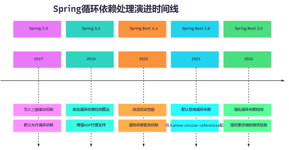 Spring Boot 启动失败：循环依赖排查到懒加载配置的坑-腾讯云开发者社区-腾讯云