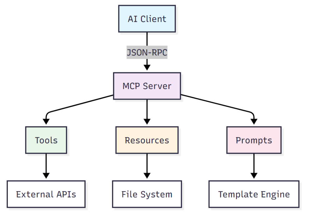 零基础构建MCP服务器：TypeScript/Python双语言实战指南-腾讯云开发者社区-腾讯云