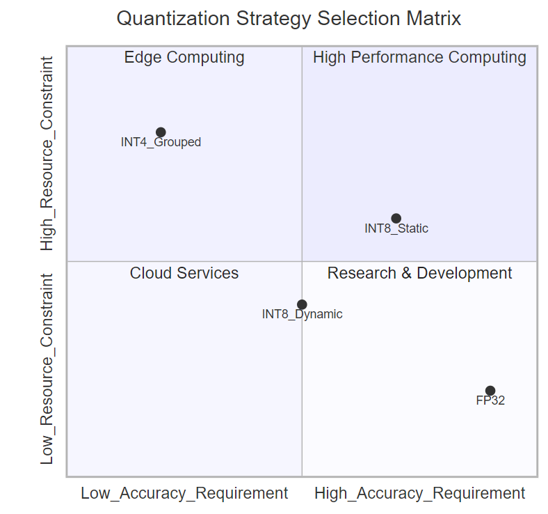 模型量化大揭秘：INT8、INT4量化对推理速度和精度的影响测试-腾讯云开发者社区-腾讯云