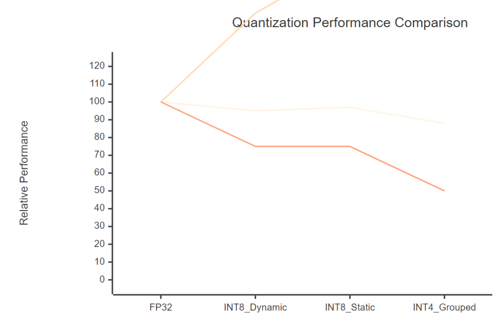模型量化大揭秘：INT8、INT4量化对推理速度和精度的影响测试-腾讯云开发者社区-腾讯云